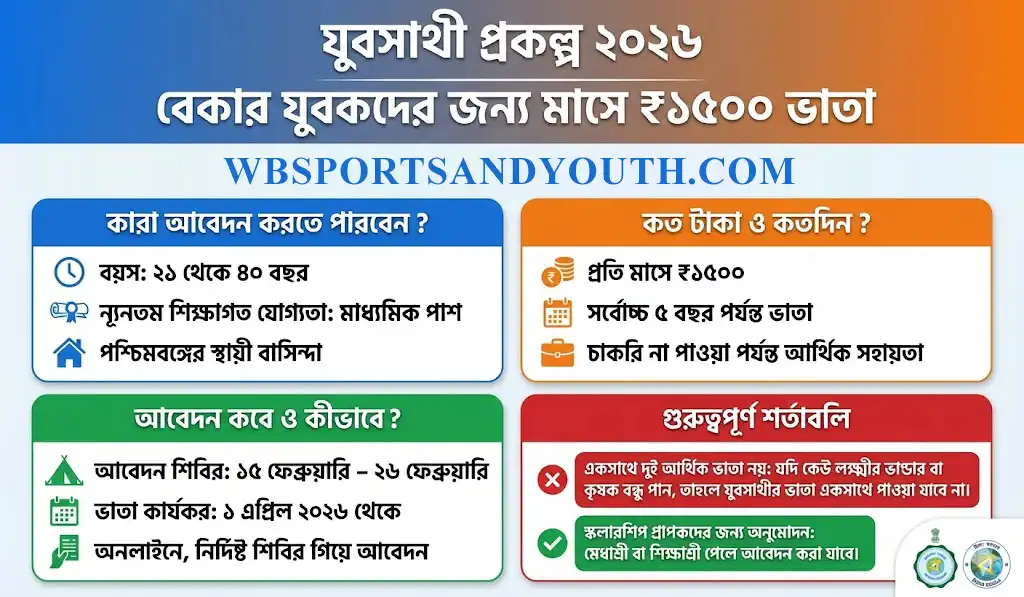 Banglar Yuva Sathi Scheme 2026 Details (বিস্তারিত বিবরন) | WB Sports ...